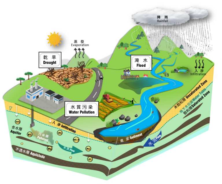 Water Environment – CAMRDA